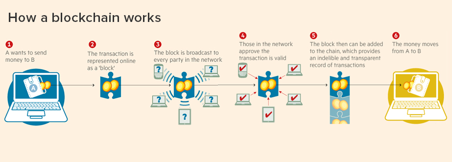 8 Ways Blockchain Is Revolutionizing Transportation And Logistics